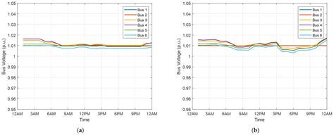 Distributed Energy Management For Networked Microgrids With Hardware In