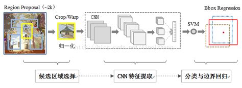 目标检测（r Cnn）和实例分割 Mask R Cnn目标检测和实例分割结合 Csdn博客
