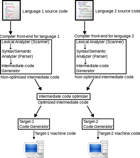 Difference Between Compiler And Cross Compiler Pediaa Com Artofit