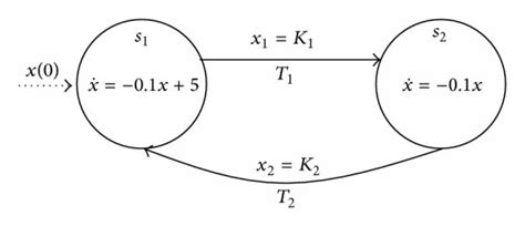 Thermostat Hybrid Automaton Model Download Scientific Diagram