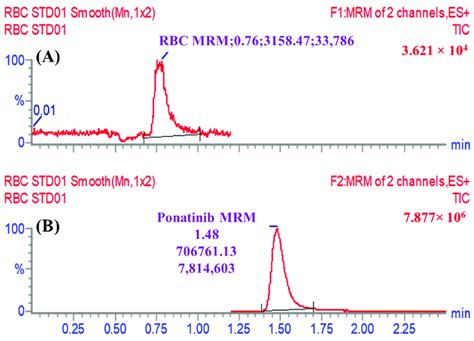 The Lc Ms Ms Approach Demonstrates Its Sensitivity Via The Detection Of Download Scientific