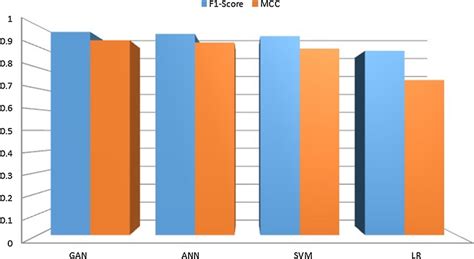 F1 Measure And Mcc Score Of The Utilized Classification Models