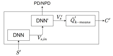 S Is DNN Input Vs Is DNN Input Clustering V S Produces Representation C Download Scientific
