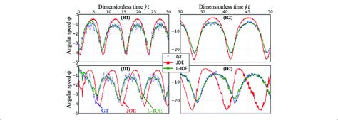 Online Learning Predictions Of Angular Speed ϕ For Each Step