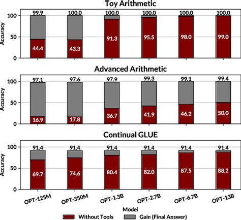 Figure 3 From Towards Practical Tool Usage For Continually Learning