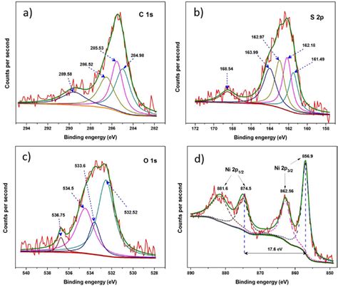 Figure 2 From Modern Approach To The Synthesis Of Nioh2 Decorated Sulfur Doped Carbon