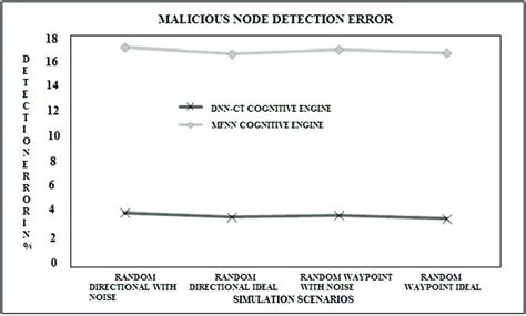 Malicious Node Detection Error For Three Cognitive Server Configuration Download Scientific