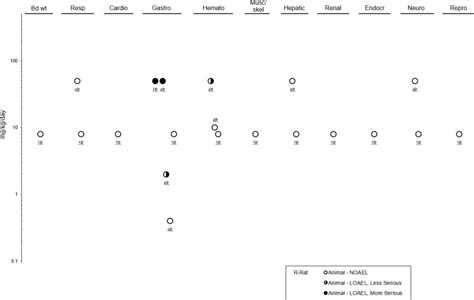 Figure 2 3 Levels Of Significant Exposure To Bromomethane Oral Toxicological Profile For