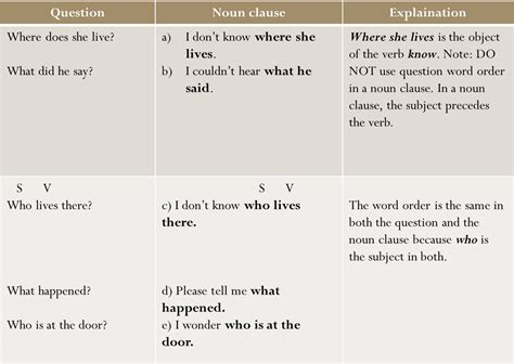 Grammar Clauses Noun Clause Patterns