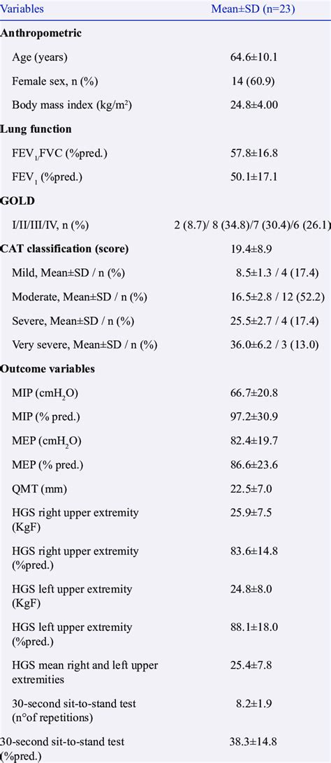 Anthropometric Characteristics Lung Function Disease Impact And