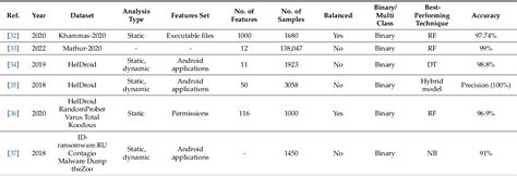 Table 1 From Android Ransomware Detection Using Supervised Machine Learning Techniques Based On