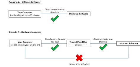 Can Hardware Keyloggers Be Detected And How Super User