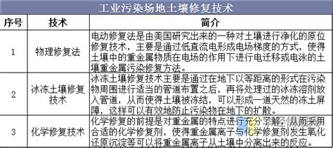 我国工业污染场地修复市场现状分析投资金额与项目数量增长迅速 一工业污染场地修复行业概况目前我国土壤污染问题越来越严重并且大部分的土壤