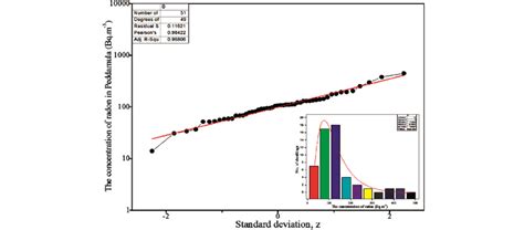 The Statistical Distribution Of Radon Download Scientific Diagram