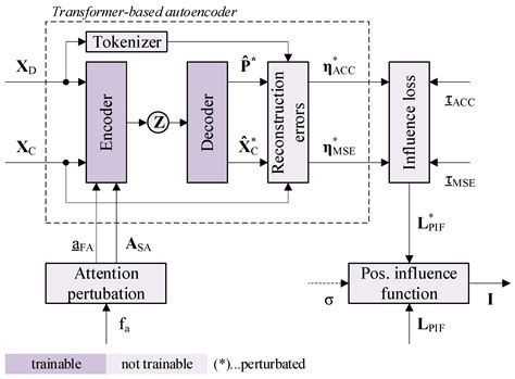 Unsupervised Anomaly Detection And Explanation In Network Traffic With Transformers