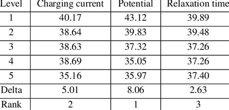 Response Table For Signal To Noise Ratios Smaller Is Better