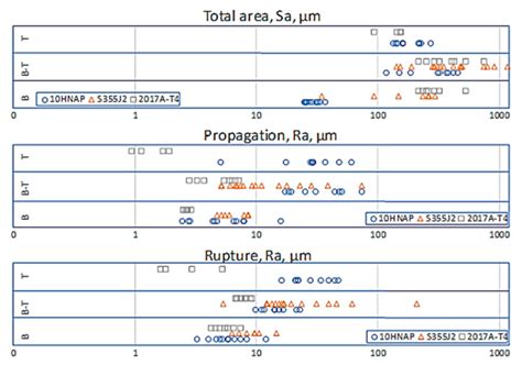 Profile And Areal Surface Parameters For Fatigue Fracture