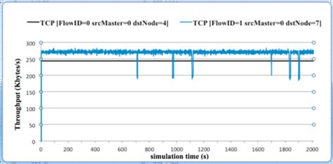 Average Throughput Statistic Of TCP Traffic Download Scientific Diagram