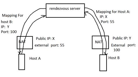 Routing NAT Simultaneous Tcp Connection Open Network Engineering Stack Exchange