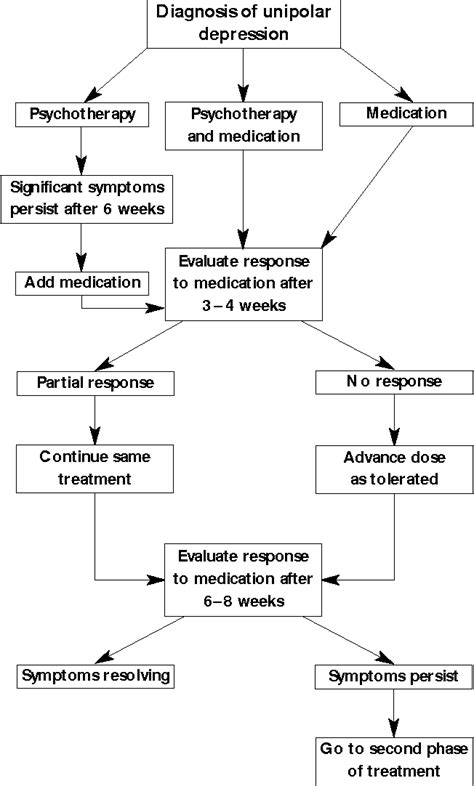 Depression Treatment Algorithm