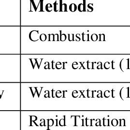 Methods Used For Analysis Of Soil Parameters Download Scientific Diagram