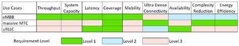 relationship between the high level use cases and the kpis with