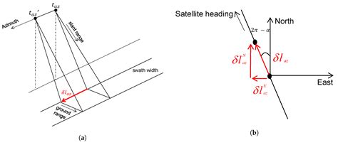 Remote Sensing Free Full Text Geocoding Error Correction For Insar Point Clouds