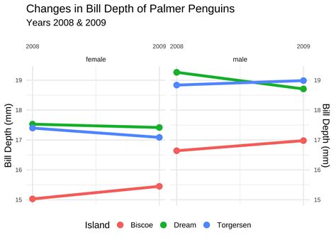 Ggplot2 Gallery Slope Graphs