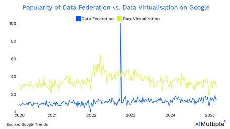 data federation vs data virtualization
