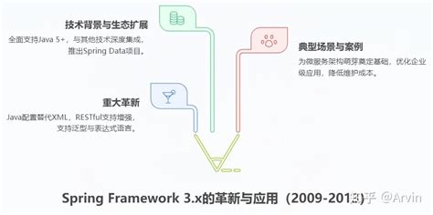 深入解析 Spring Framework 各版本演进与核心区别 知乎