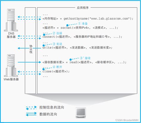 【好书精读】网络是怎样连接的 之 委托协议栈发送消息 Csdn博客