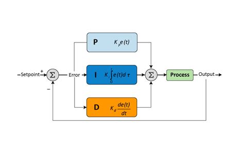 Pid Controller The Backbone Of Modern Control Systems Arshon Inc Blog