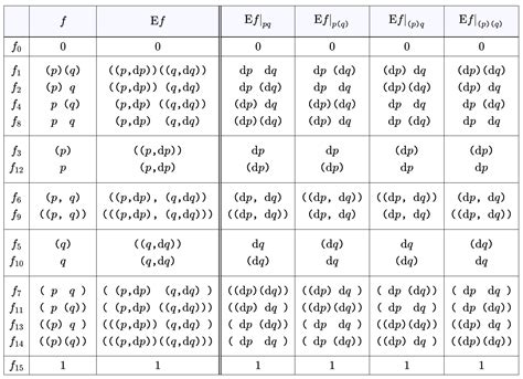 Differential Logic 11 Inquiry Into Inquiry
