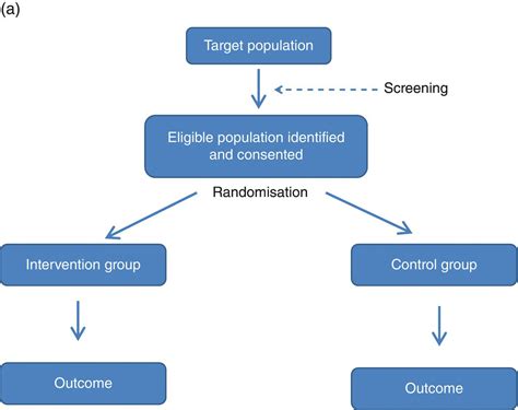Study Design Intervention Studies Oncohema Key