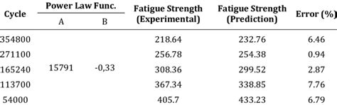 Comparison Of Experimental And Predictive Values Download Table