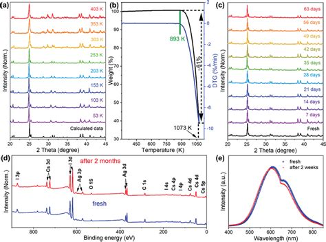 A Temperature‐dependent Xrd And B Tga Of The Csag2i3 C Xrd D Xps