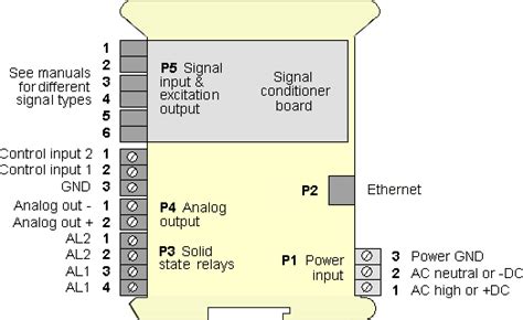 ethernet 4 20 ma transmitter for duty cycle or pulse width modulation