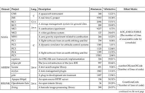Table 2 From Revisiting Supervised And Unsupervised Methods For Effort Aware Cross Project