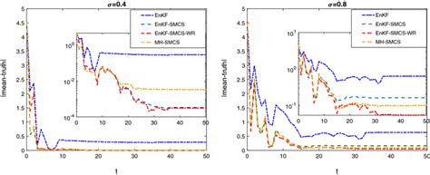 Average Bias Error The Difference Between The Sample Mean And The