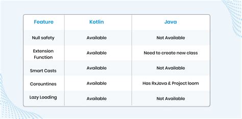 Kotlin Vs Java Which Is Better For Android App Development