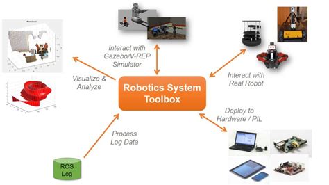 Robotics System Toolbox Per Lintegrazione Completa Con Robot Operating System Ros Il