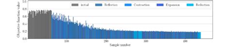 Evolution Of The Objective Function Value Along The Optimization Process Download Scientific