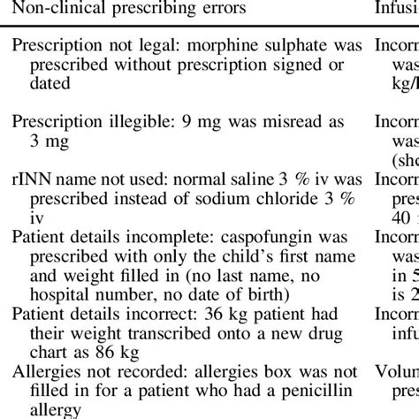 Examples Of Actual Prescribing Errors Detected Download Table