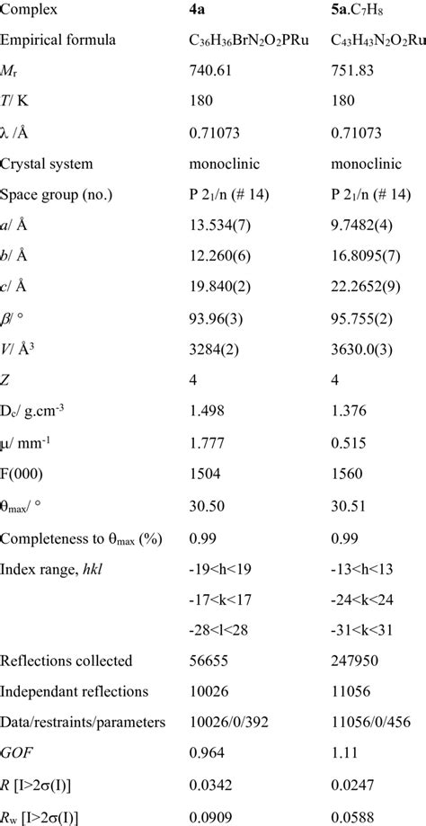 crystal data and structure refinement parameters for complexes 4a and