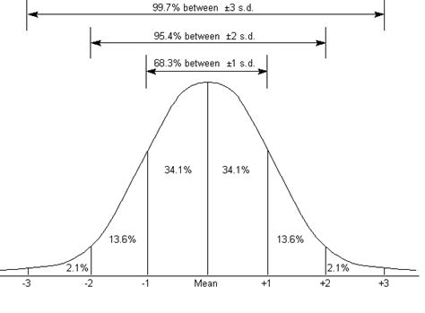 2 Standard Deviation Download Scientific Diagram