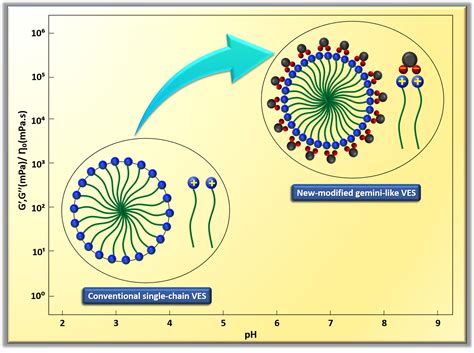 Polymers Free Full Text Experimental Investigation And Performance Evaluation Of Modified