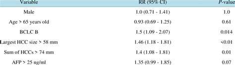 Relative Risk Of Incomplete Response According To Simple Poisson