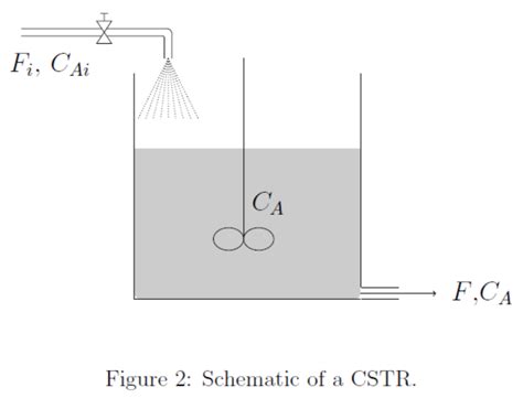 Figure Shows The Schematic Of A CSTR A Conversion Reaction Is Course Hero