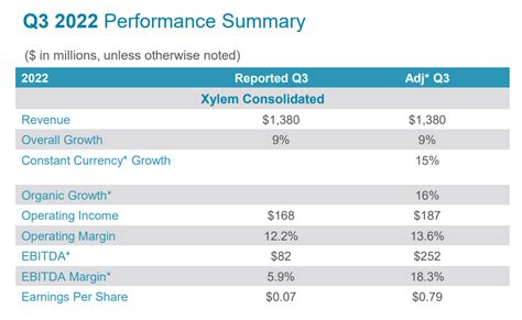 Xylem Great Business But Should Not Be Priced Like A Growth Company