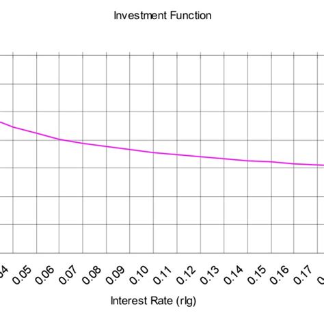 Constant Elasticity Investment Function Download Scientific Diagram